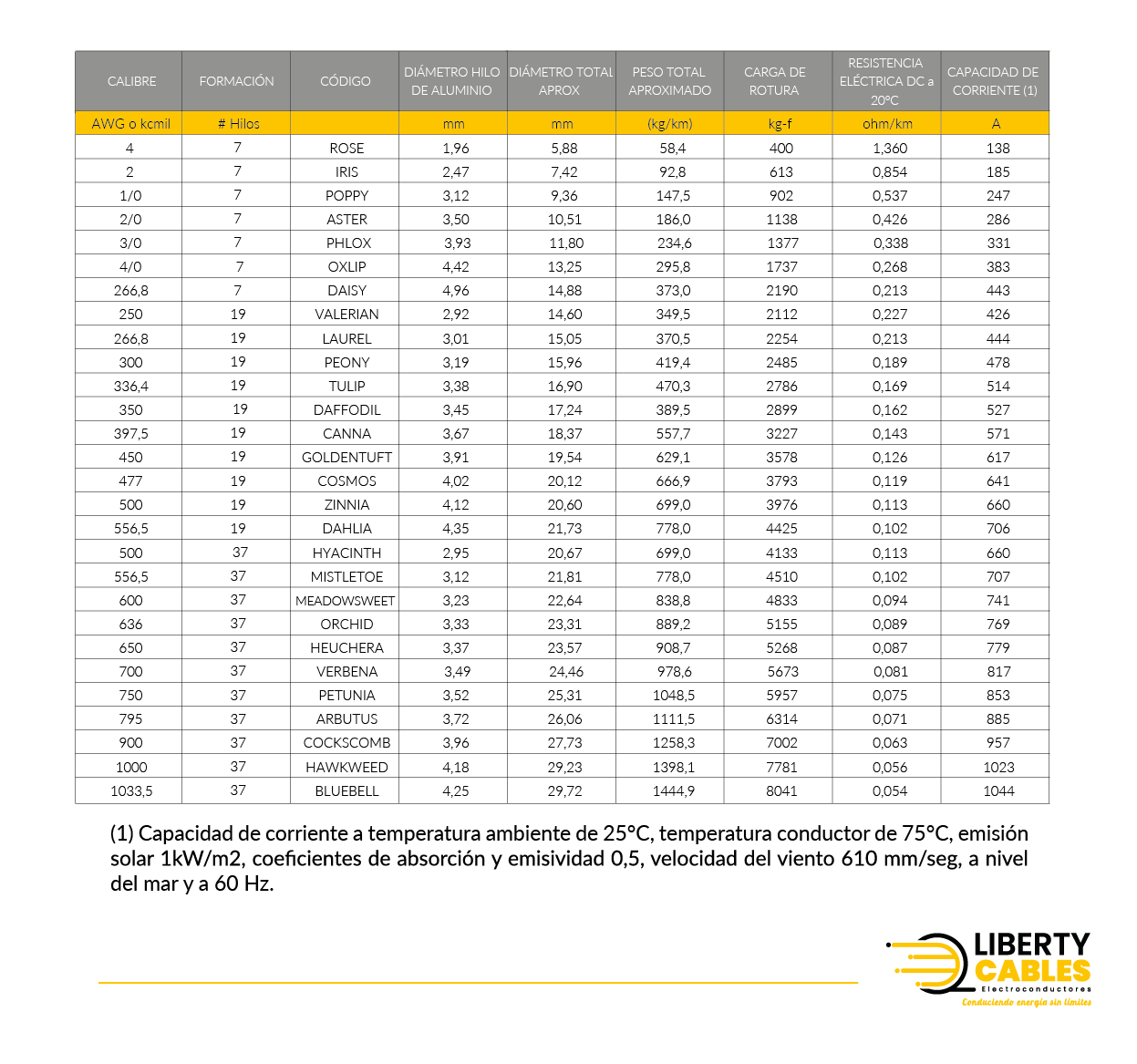 CABLE ALUMINIO AAC (ASC) - Liberty Cables