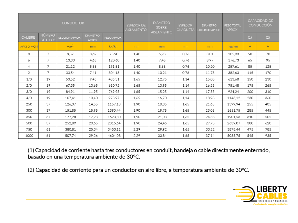 CABLE TTU DE COBRE 2000V - Liberty Cables